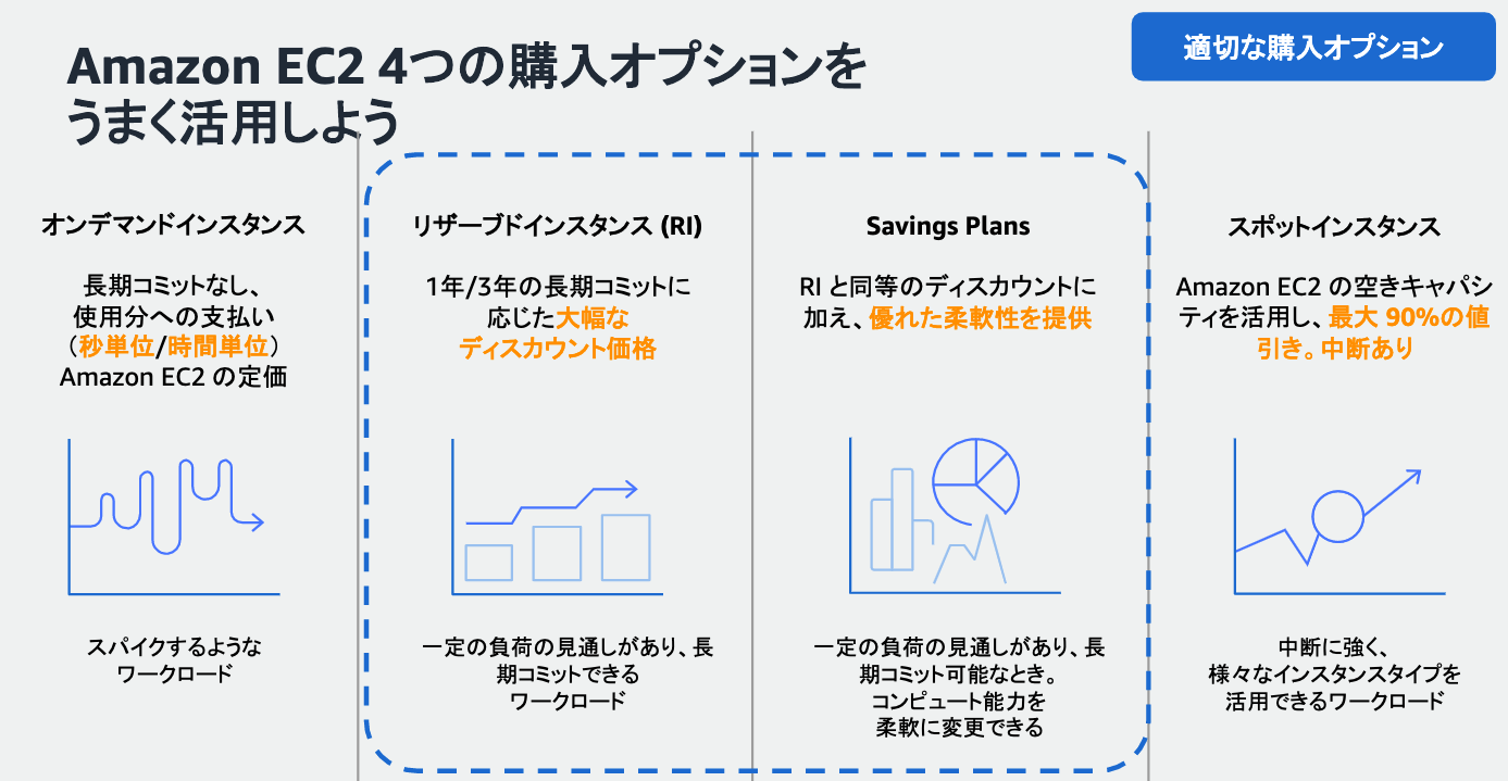 AWSの利用方法を見直してコスト最適化してみよう ~ 前編 ~ - builders.flash☆ - 変化を求めるデベロッパーを応援するウェブマガジン | AWS